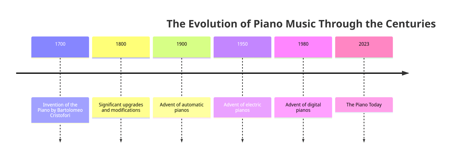 The Evolution of Piano Music Through the Centuries | K&M Music School