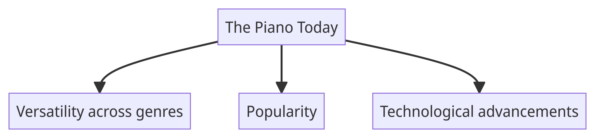 The Evolution of Piano Music Through the Centuries | K&M Music School