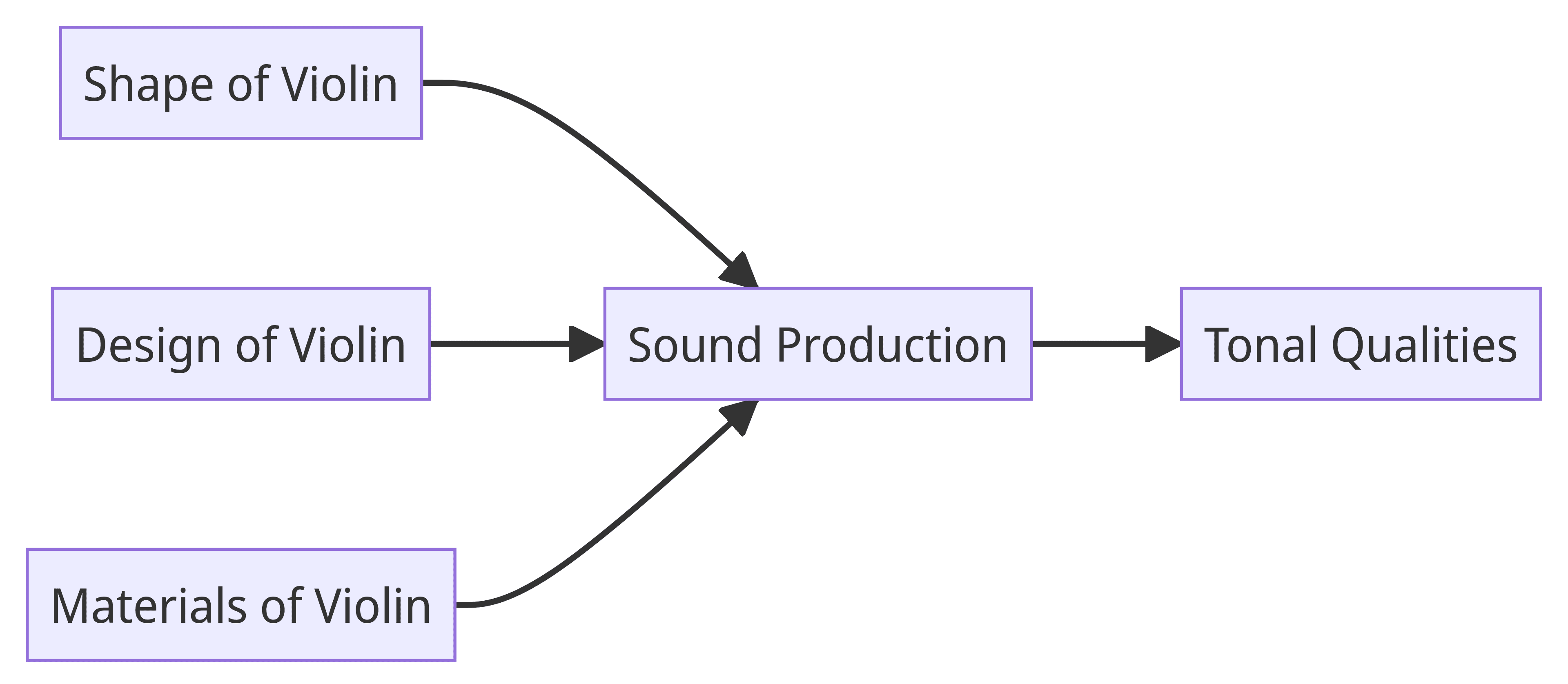 The Craftsmanship Behind Violin Making | K&M Music School