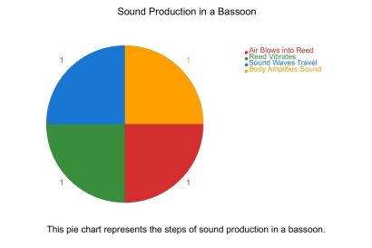 The Unique Sound, History, and Essential Role of the Bassoon in ...