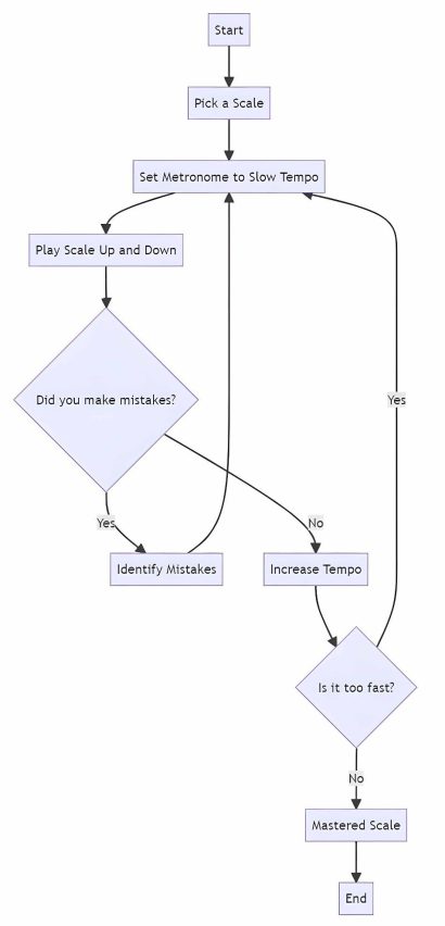 How to Play Piano Scales: Practice Methods & Tips | K&M Music School