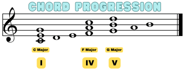 The Most Commonly Used Chord Progressions on Piano | K&M Music School