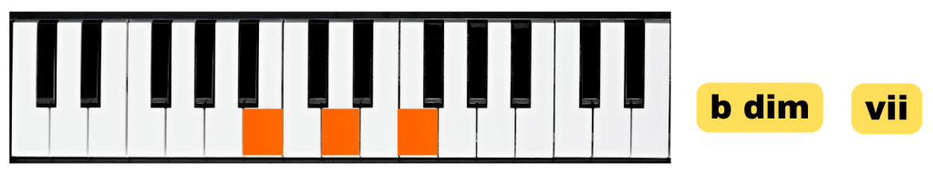 The Most Commonly Used Chord Progressions on Piano | K&M Music School