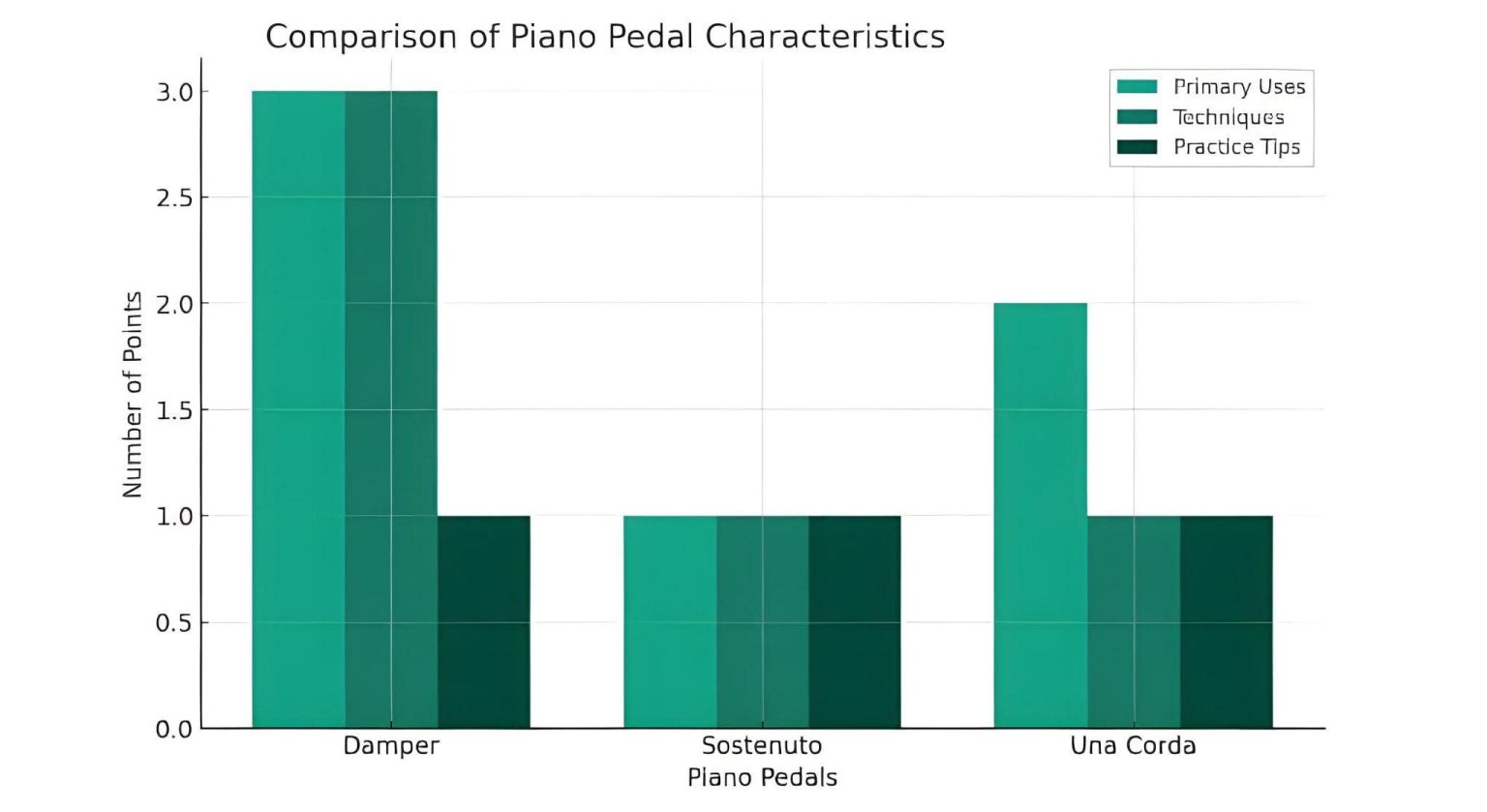 Learn When and How to Use the Damper, Sostenuto, and Una Corda Pedals ...