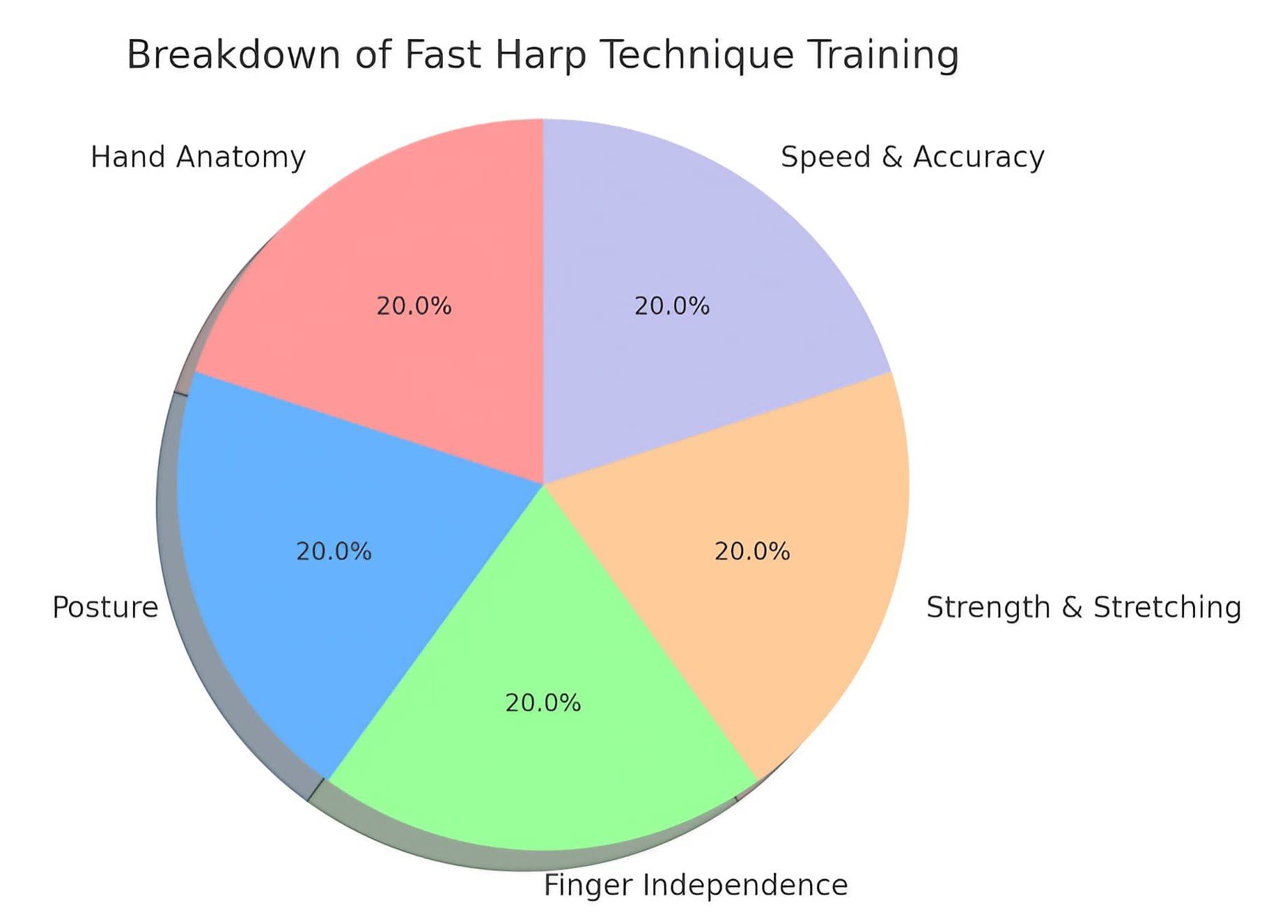 Lightning Fast Harp Technique Through Targeted Finger Independence ...