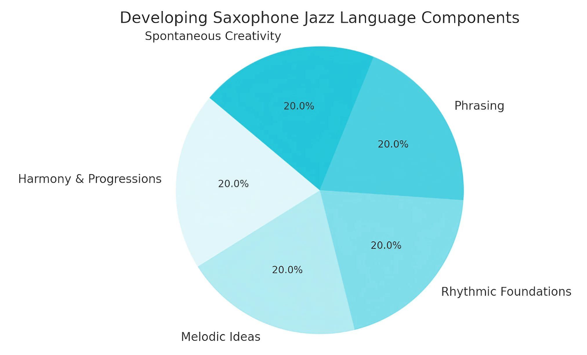 Developing Saxophone Jazz Language: How to Craft Inspired Improvised ...