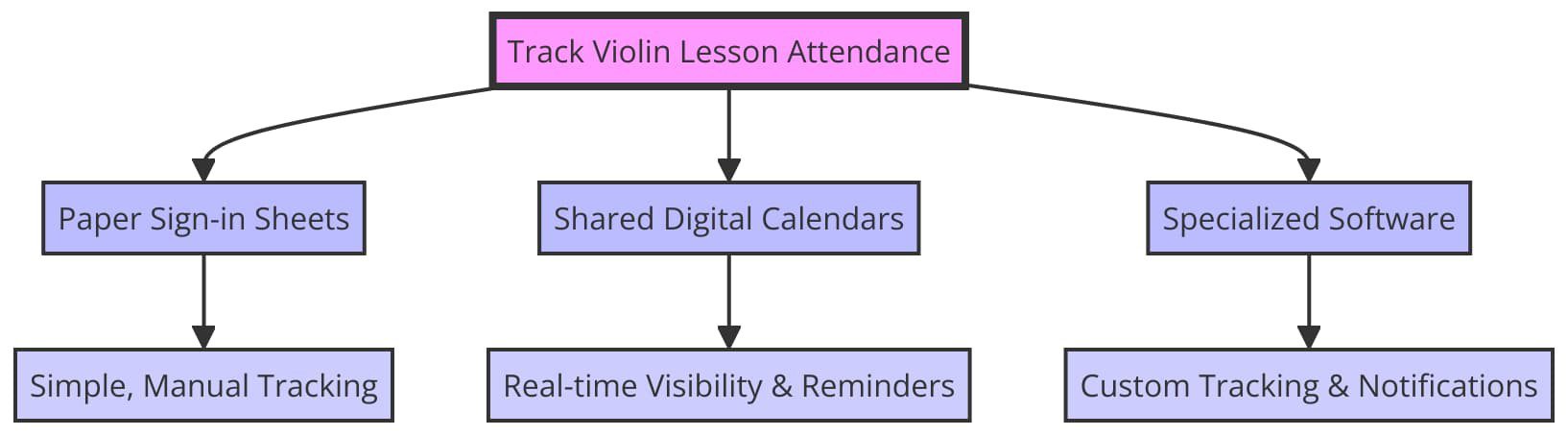 How to Track Violin Lesson Attendance and Consistency | K&M Music School