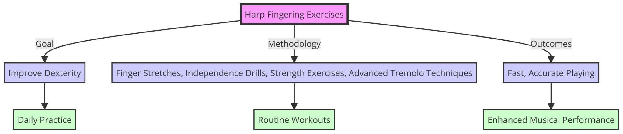 Harp Fingering Exercises to Improve Dexterity | K&M Music School
