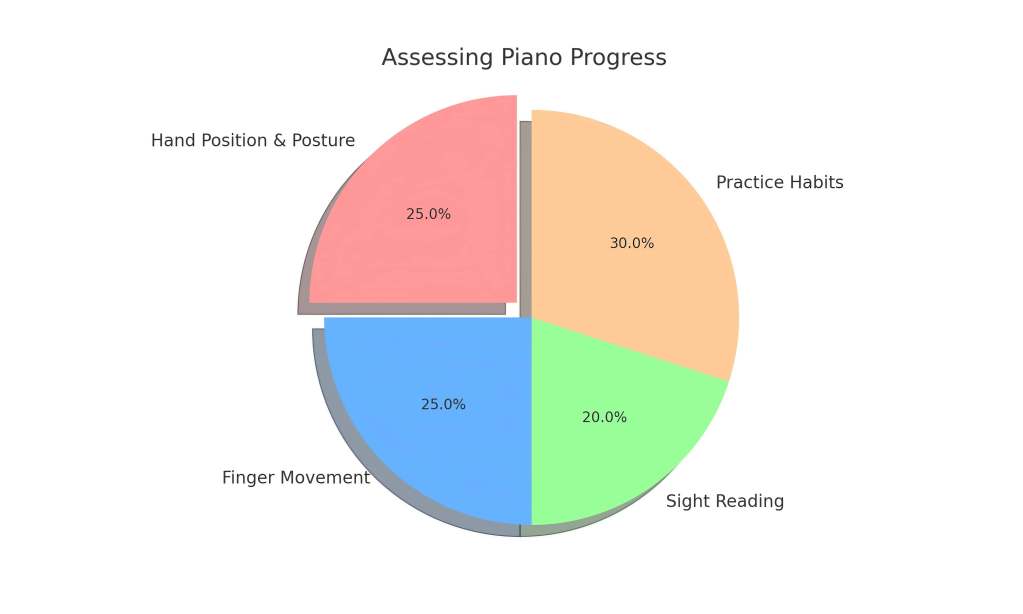 Assessing Your Child's Technical Progress on the Piano | K&M Music School