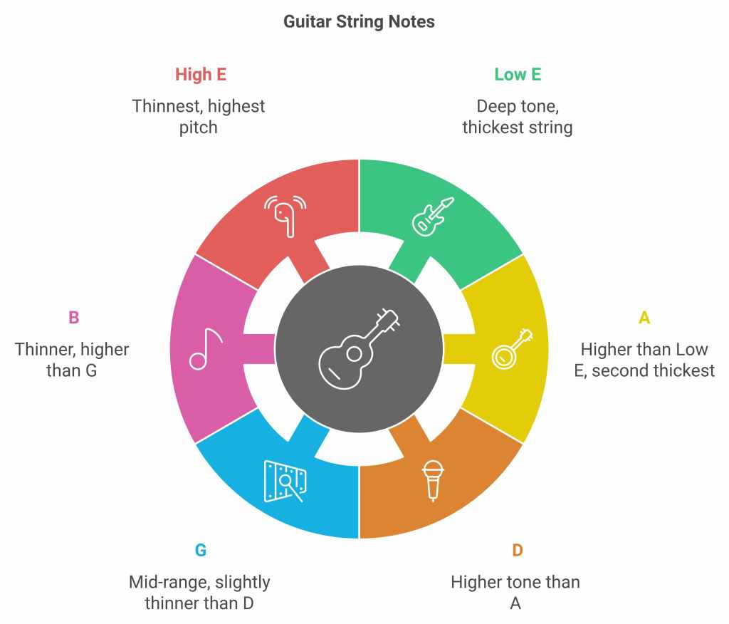 How to Tune a Guitar Without a Tuner Using Just Your Ears | K&M Music ...
