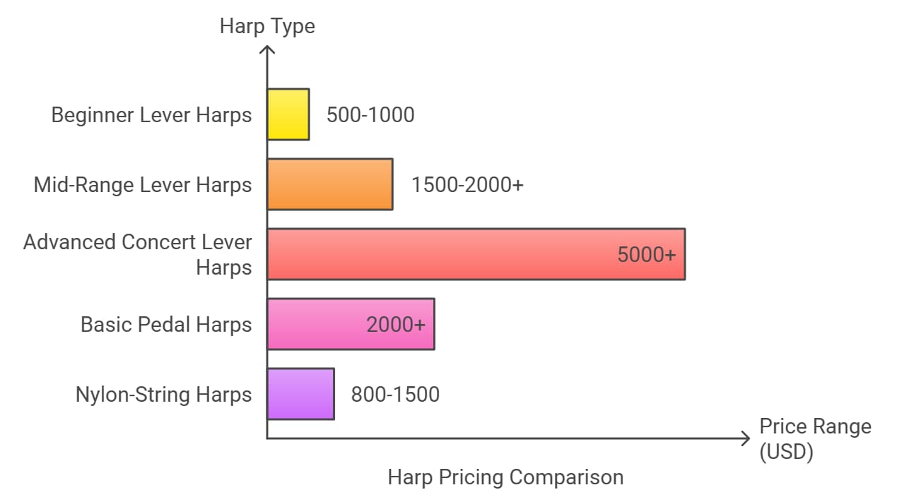 How to Play the Harp Simple Steps to Get Started | K&M Music School